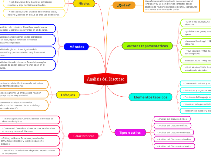 ANALSIS DEL DISCURSO - Mind Map